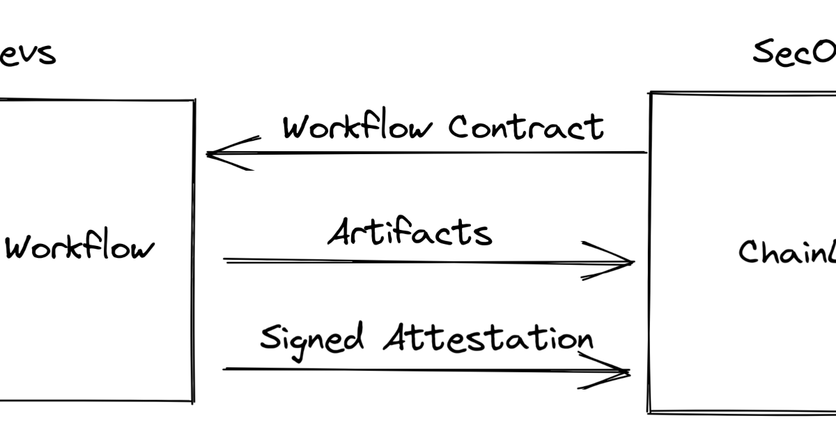 A Tale Of A Software Supply Chain Attestation — Chainloop