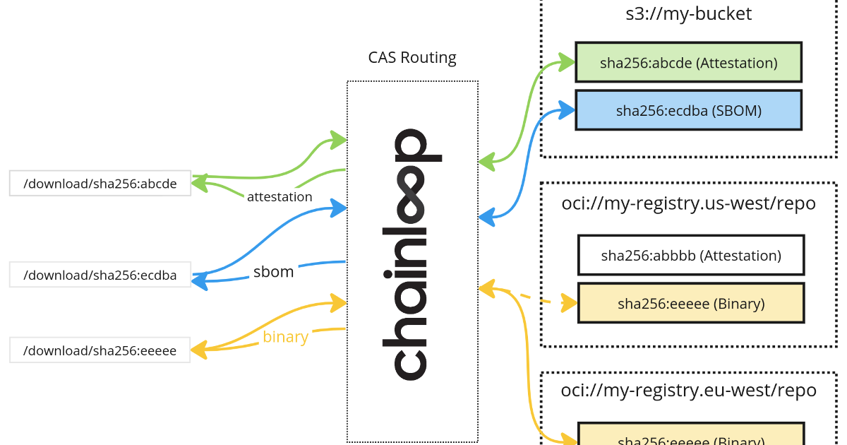 Announcing Federated Content Addressable Storage — Chainloop
