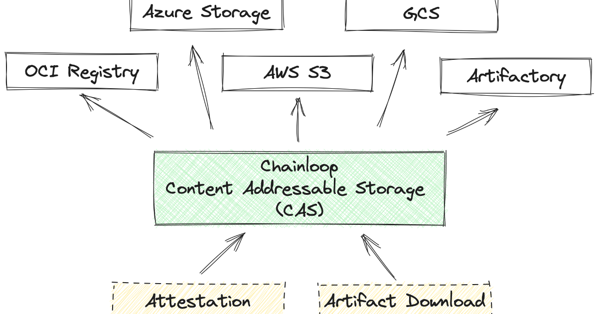 Chainloop's Content Addressable Storage (CAS) Improved — Chainloop