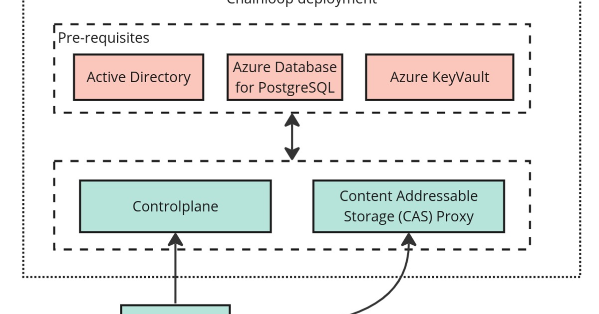 Cloud Native Support for Azure — Chainloop