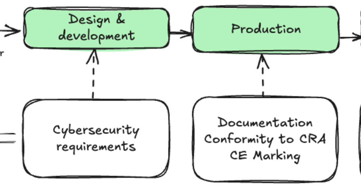 Cyber Resilience Act: Your Action Plan - Part I: What You Need to Know ...