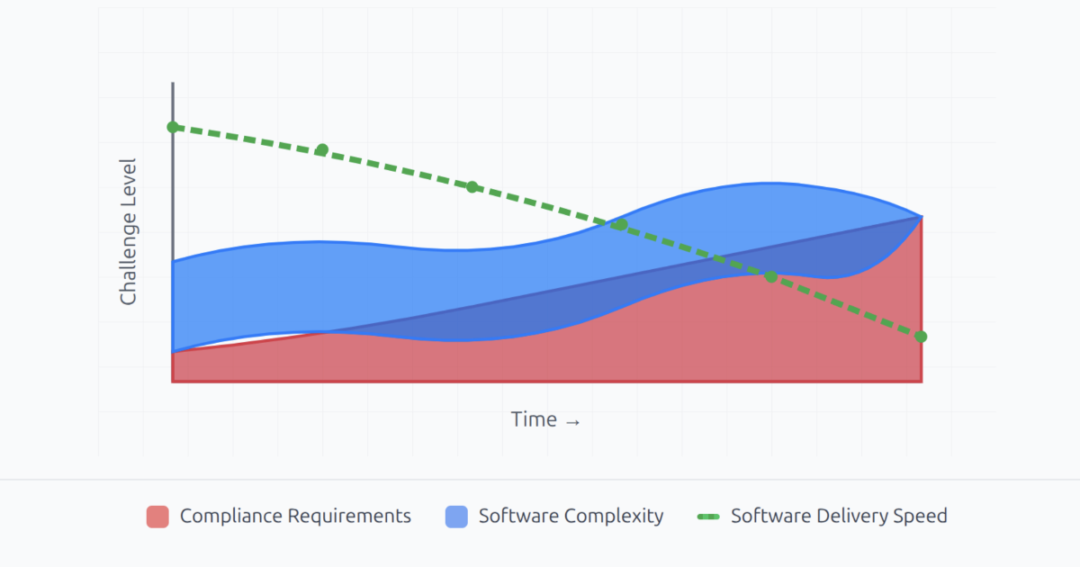 Rethinking Software Factory Governance in Regulated Finance — Chainloop