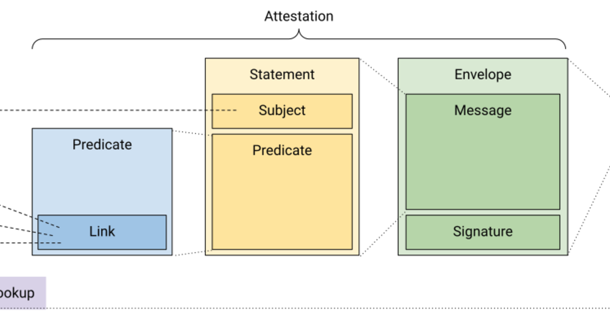 Software Supply Chain Attestation The Easy Way — Chainloop
